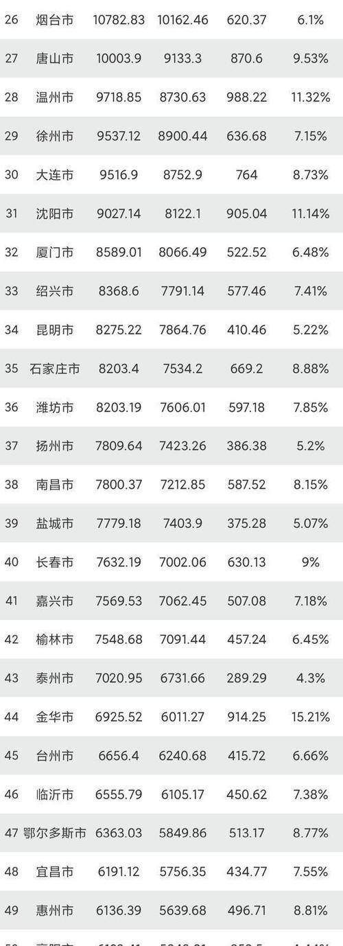 全国各城市GDP排名图标