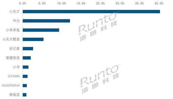 智能手表销量第一名截图