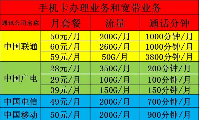 办联通卡要多少钱一张图标