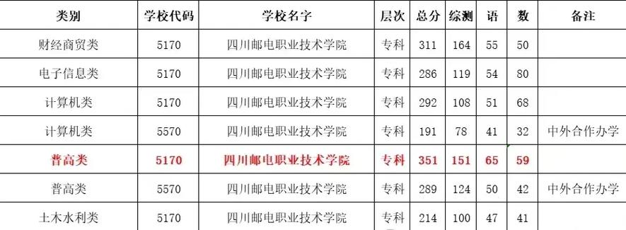 四川邮电职业技术学院单招录取线