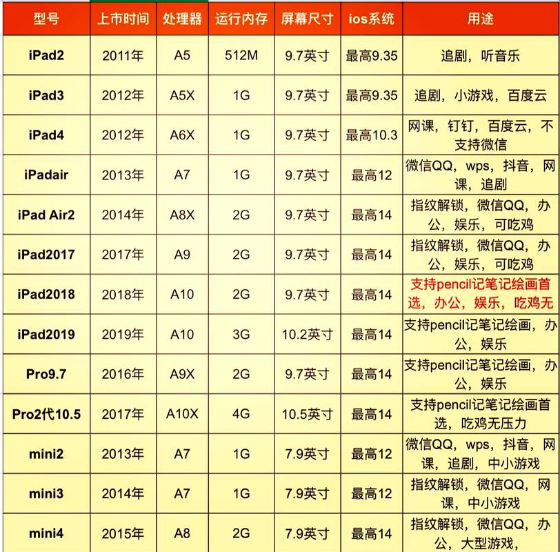苹果ipad型号对照表图标