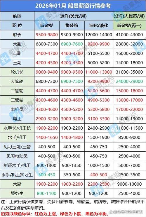 2026海员最新工资表图标