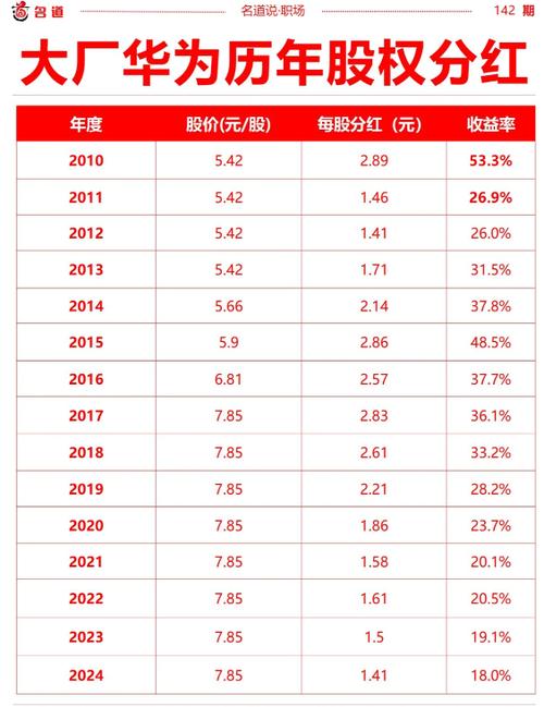 2025华为分红每股