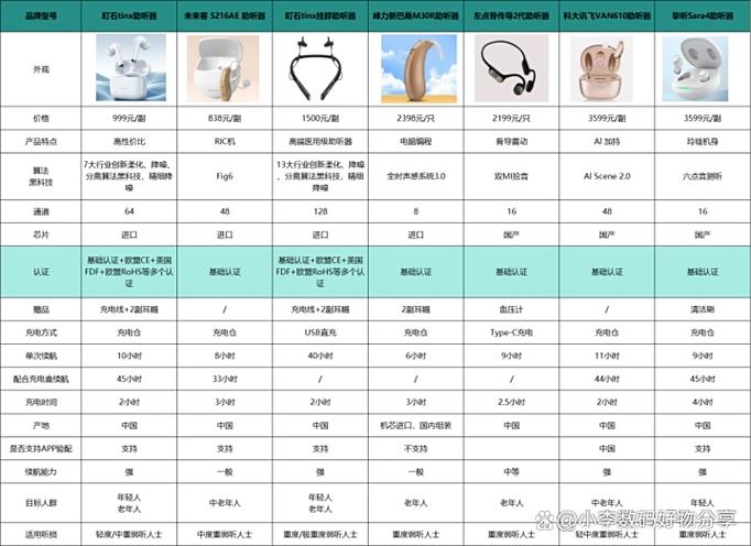 峰力隐形助听器价格表图标