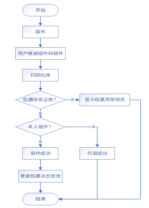 菜鸟驿站店员的工作流程截图