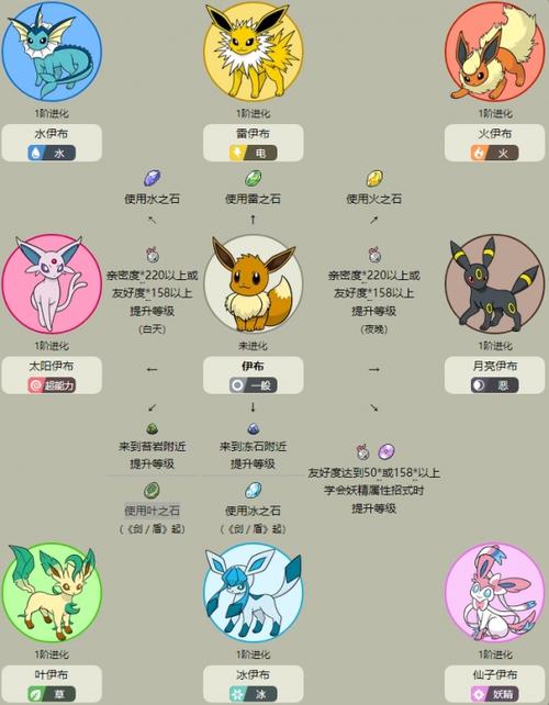 伊布进化条件图标