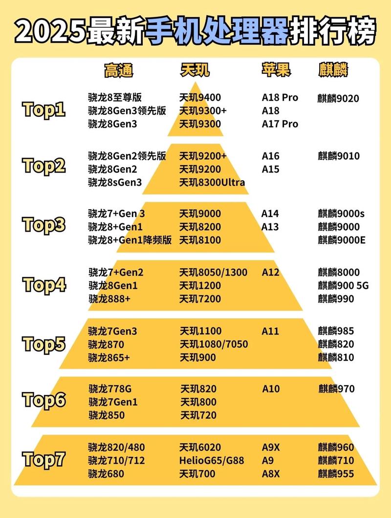 现在手机什么处理器最好