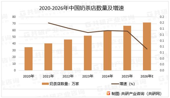奶茶行业市场现状分析截图
