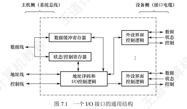 设备io的方式有如下三种截图