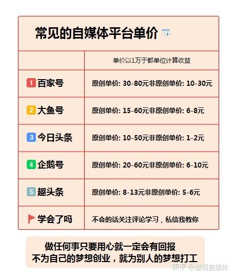哪些自媒体平台收益高图标