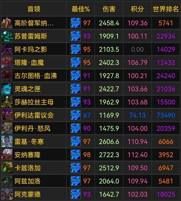 魔兽世界wcl怎么看图标