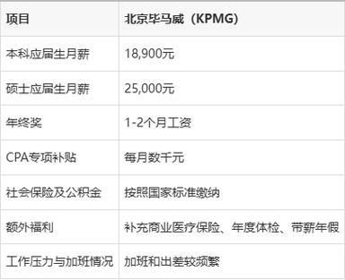 研究生进毕马威待遇截图
