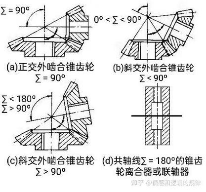 锥齿轮啮合旋向相反吗截图