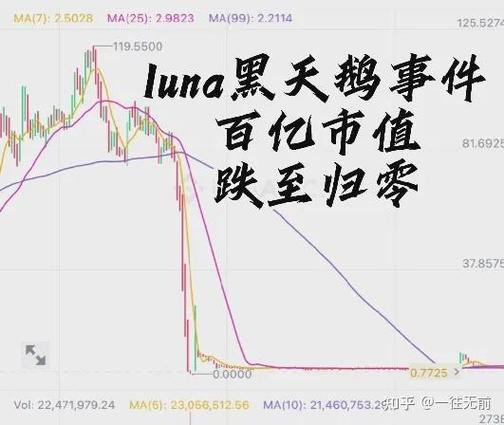 Luna币历史价格截图