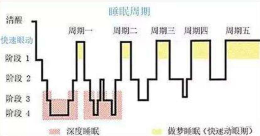 睡眠的5个阶段图标