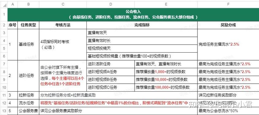 抖音公会等级划分和分成比例