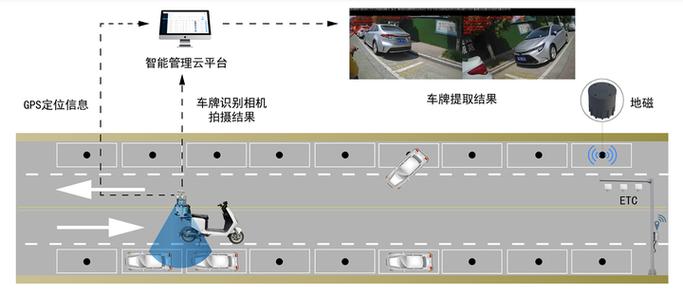 路边智慧停车怎么用图标