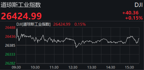 美国三大股指图标