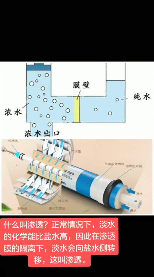 反渗透膜原理演示动画图标