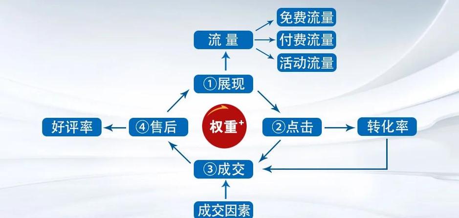 怎么提高权重分图标