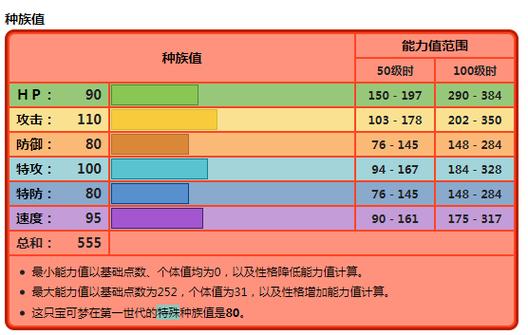 风速狗种族值多少