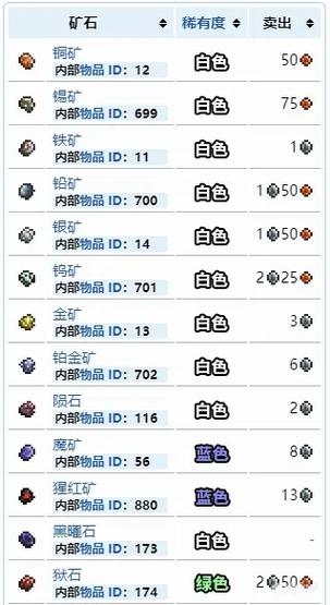 泰拉瑞亚怎么炼矿石图标