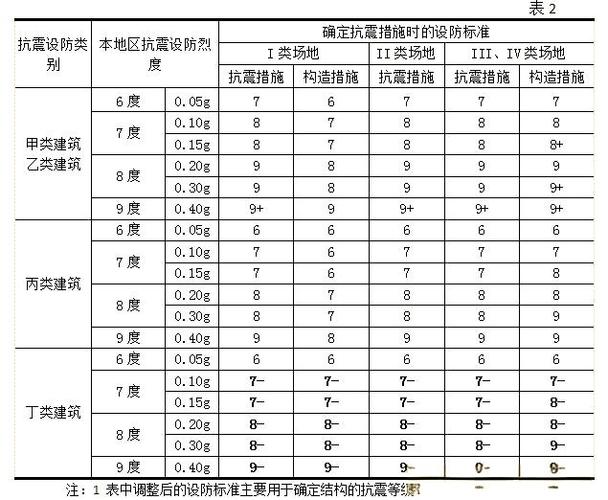 一二级抗震和三级区别图标