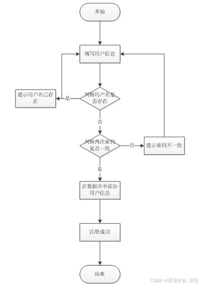 网上商城注册流程图标
