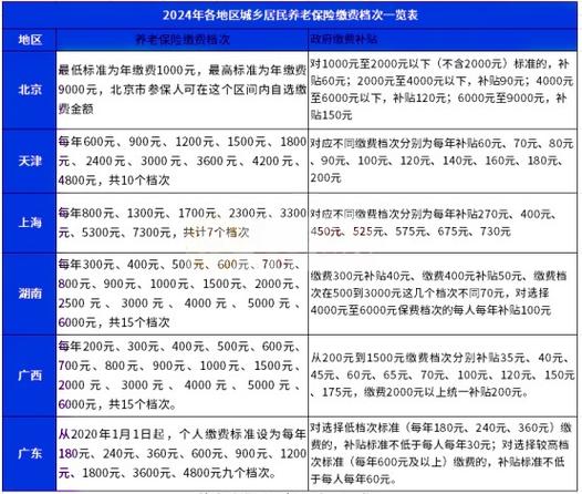 沈阳农保缴费档次和领取标准