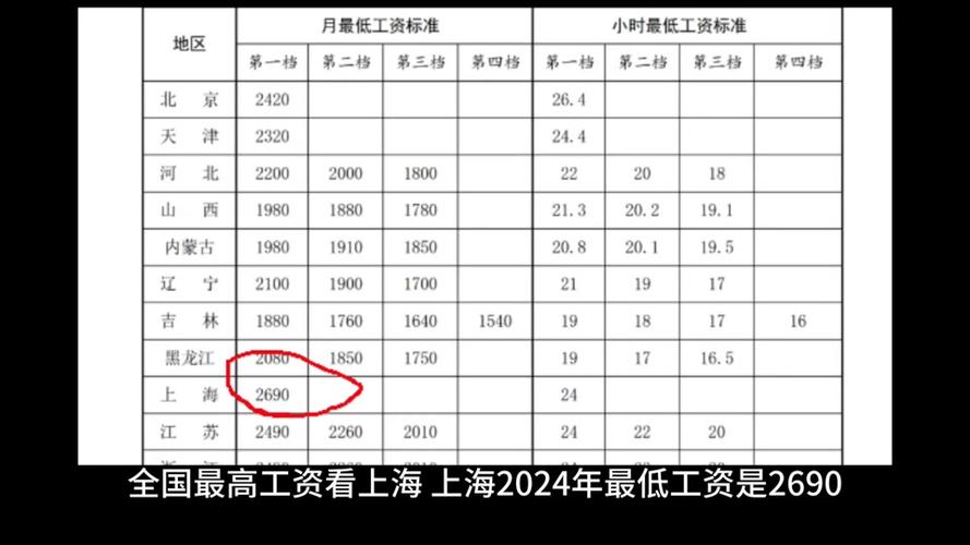上海标准工资2024
