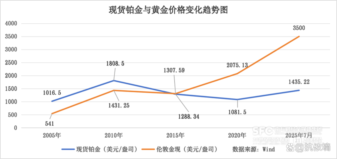 铂金还有上涨的趋势吗截图