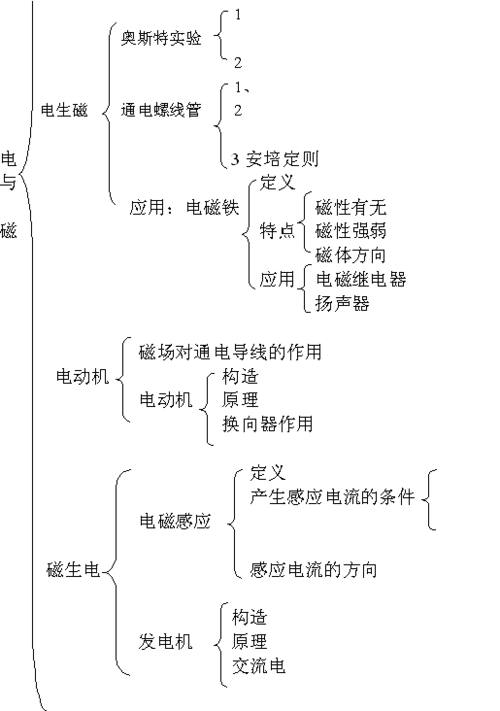 电与磁的三大原理图标