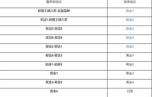 吃鸡最新段位继承规则截图