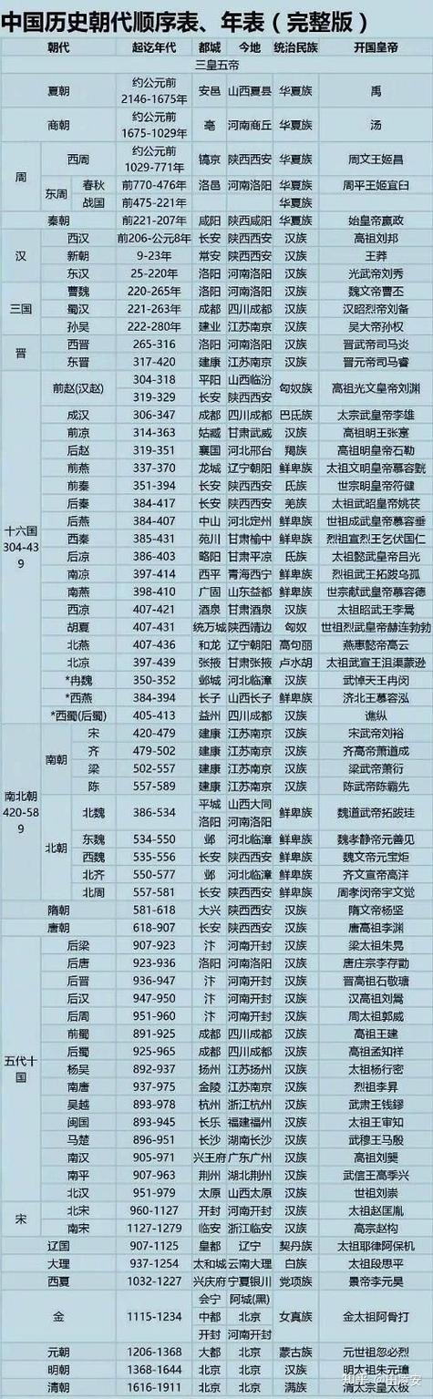 中国历代王朝顺序截图