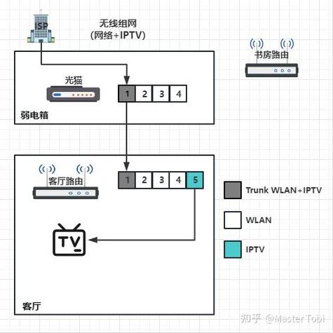 家庭怎么安装网络电视