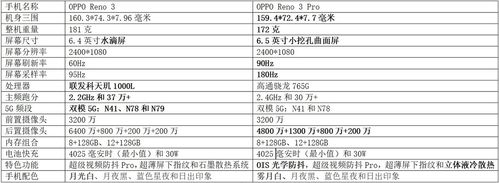 oppo reno3和oppo reno3 pro区别图标