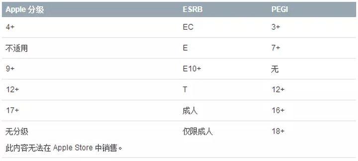 app的年龄分级是什么图标