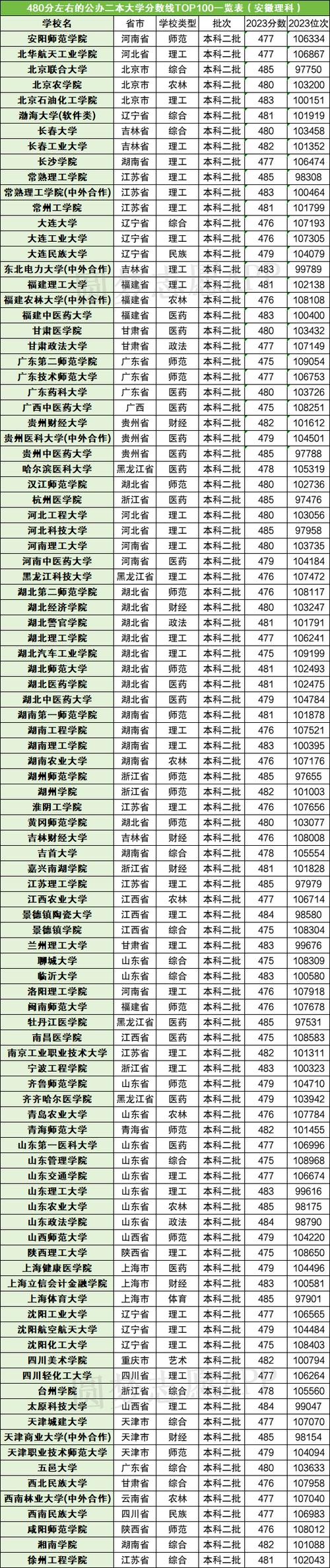 高考480分能上什么大学图标
