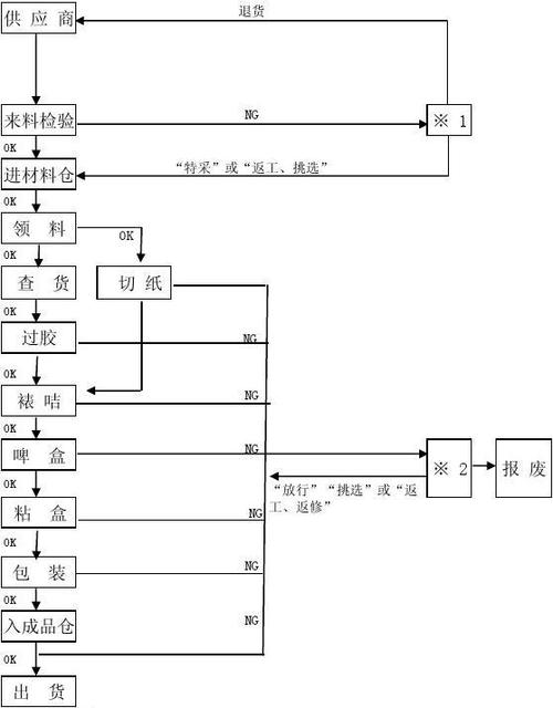 彩盒检验标准检验规范图标