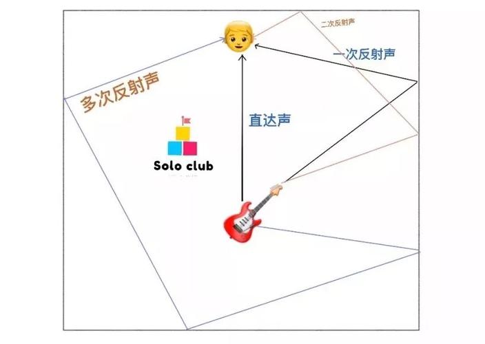 混响和延时的主要区别图标