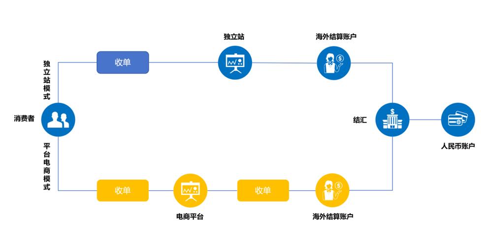 境外电商怎么样做图标