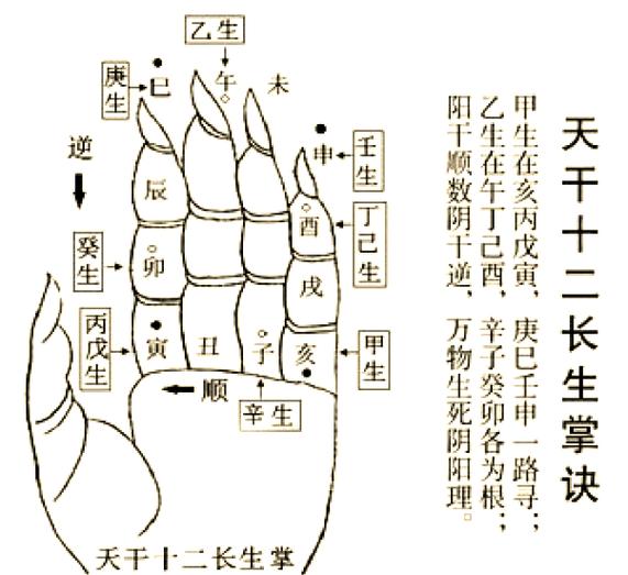 十二长生口诀图标
