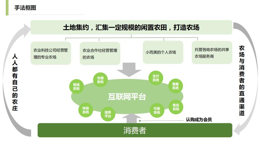 共享菜园的商业模式图标