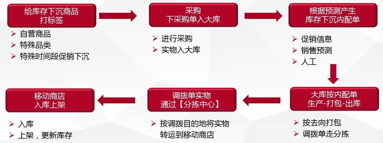 京东仓库入库流程图标