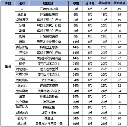 住宅梦物语全部家具出现条件图标