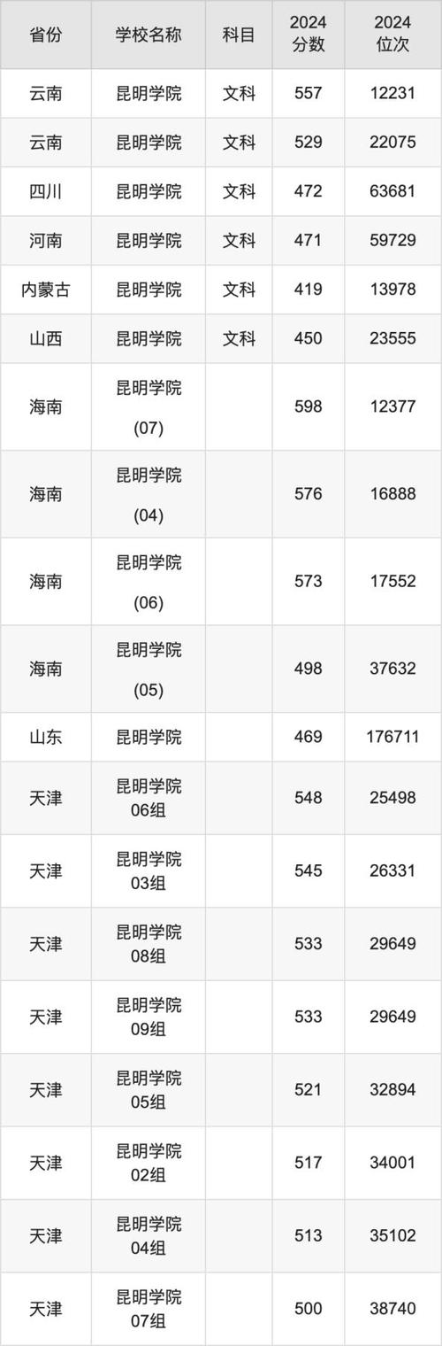 昆明学院专升本录取分数线截图