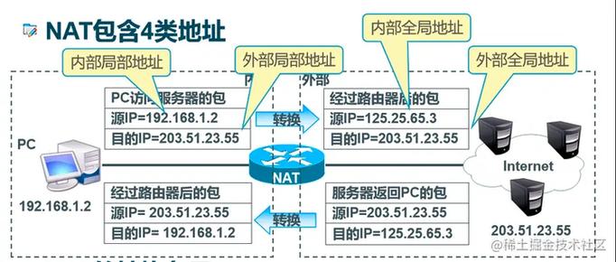 nat地址转换配置详解