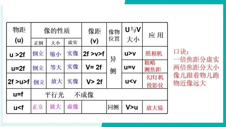 如何判断透镜成像的正倒图标