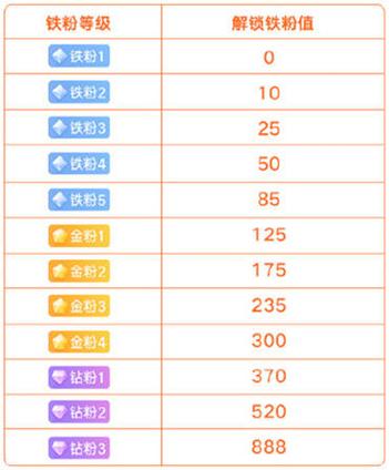 微博如何快速成为铁粉图标