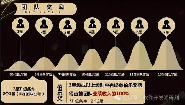 分红推广新项目